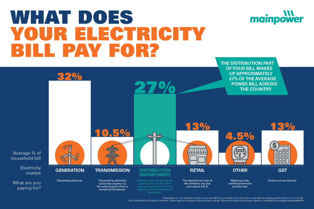 Network Pricing | Distribution Lines Services | MainPower NZ