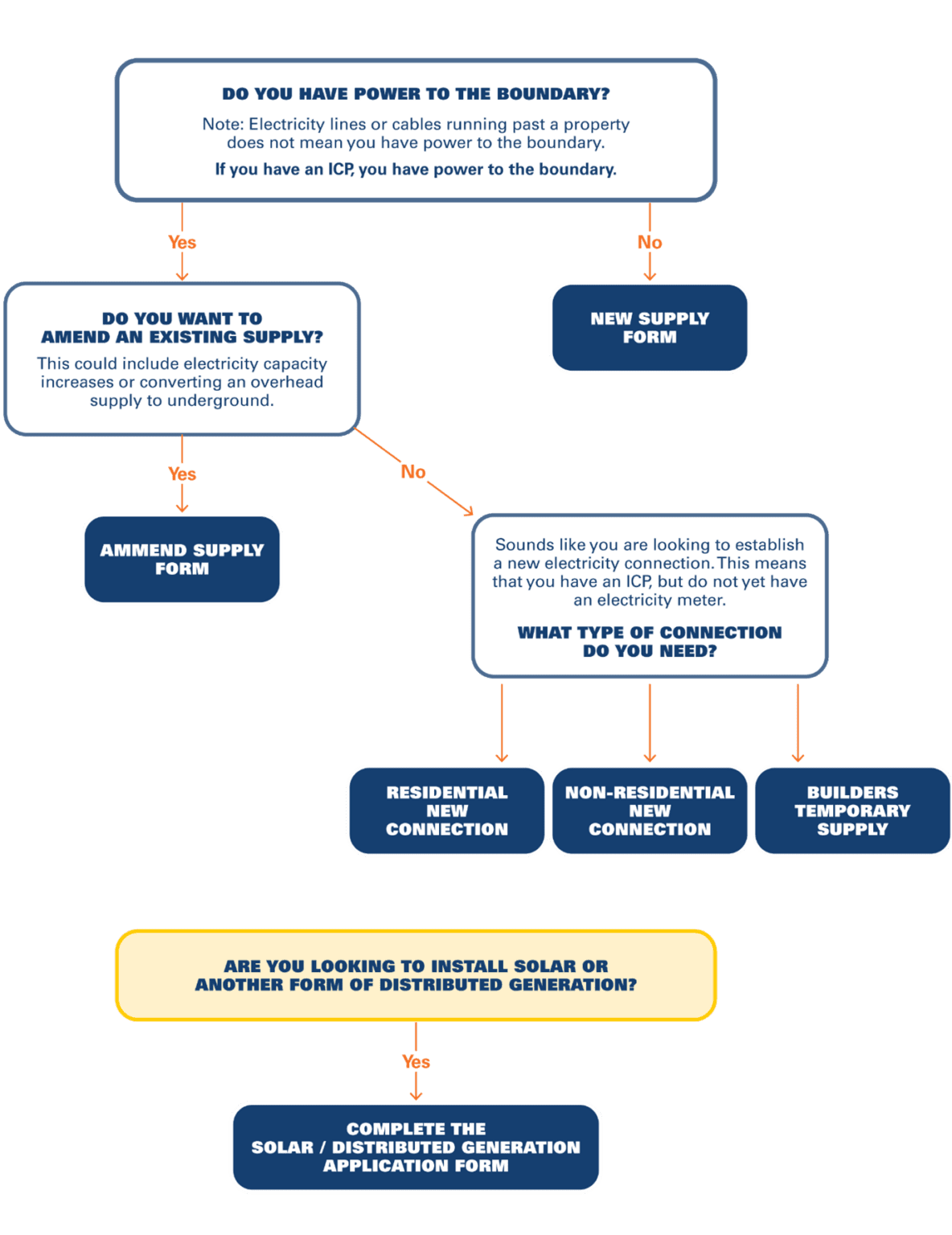 Get Your Power Connected | Electricity Distribution | MainPower NZ